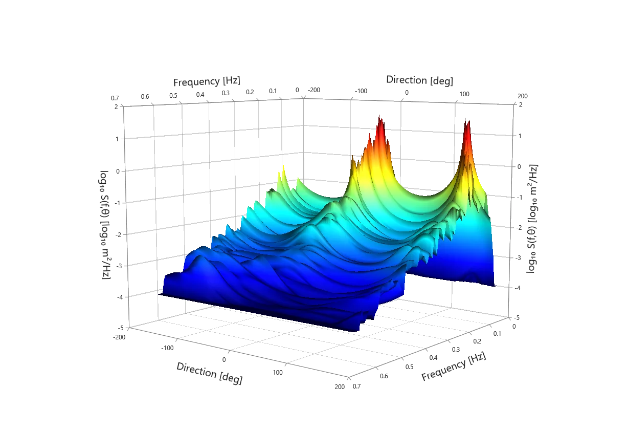 Waves 5 | Nautilus Marine Service